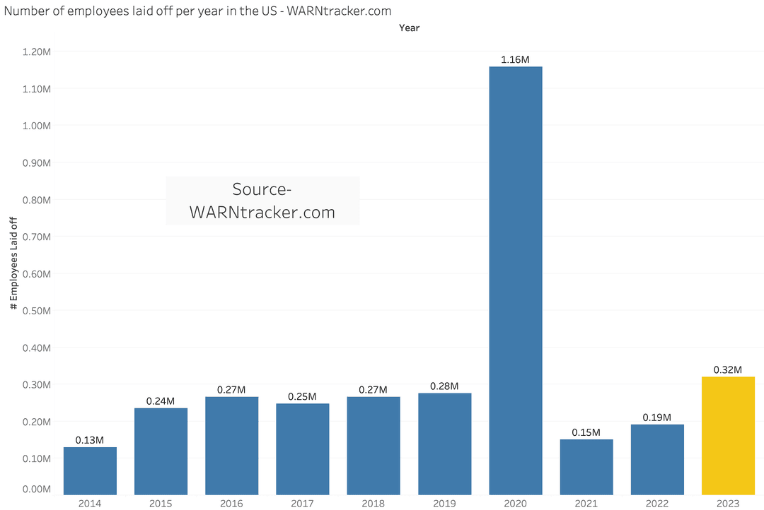 WARNTracker: Layoff Insights & Tracking from Public Records