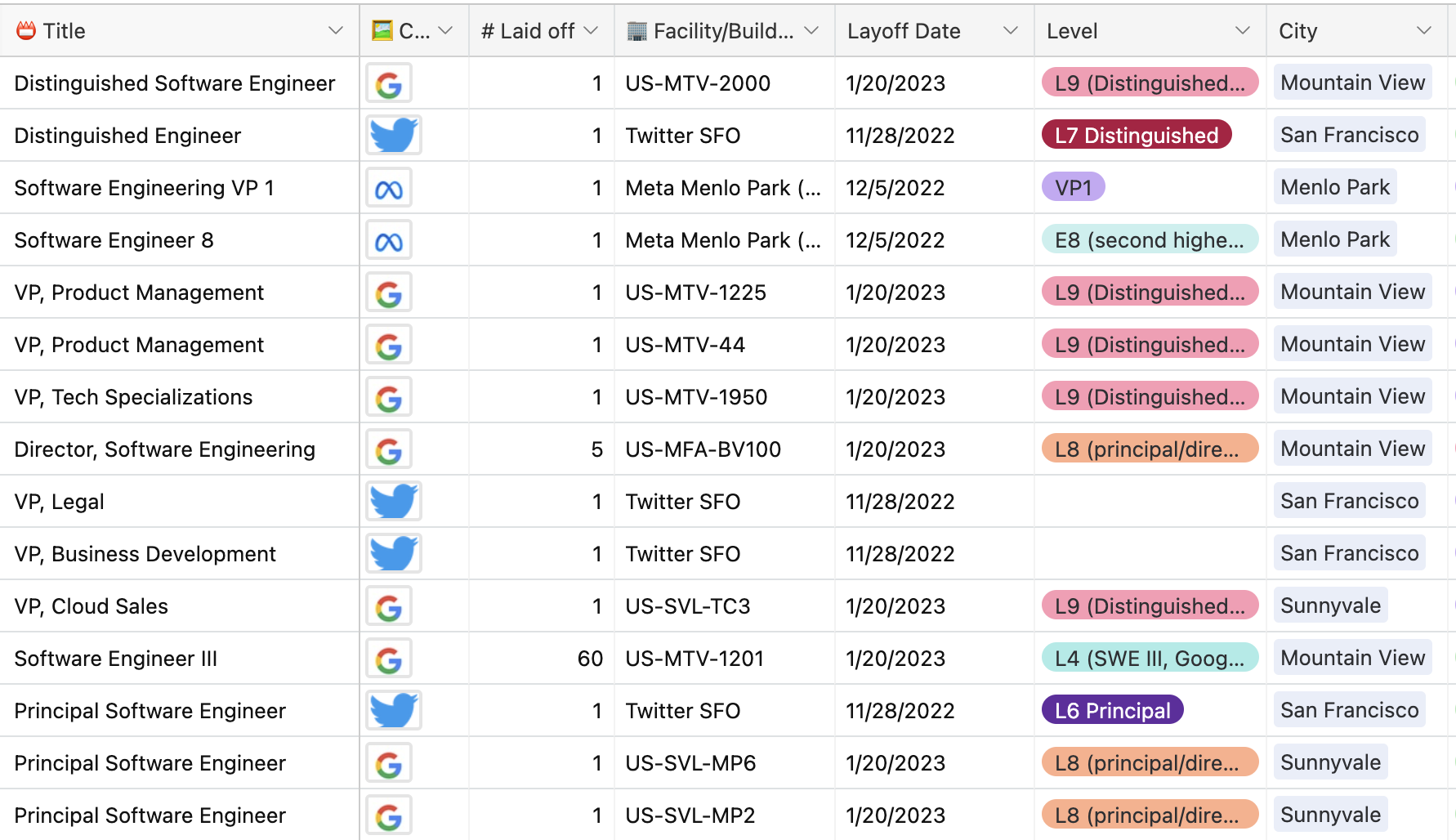 Salesforce Layoffs: By Role and Level - WARNTracker.com Blog